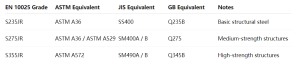 EN 10025 Steel Standard and Equivalent Materials Overview